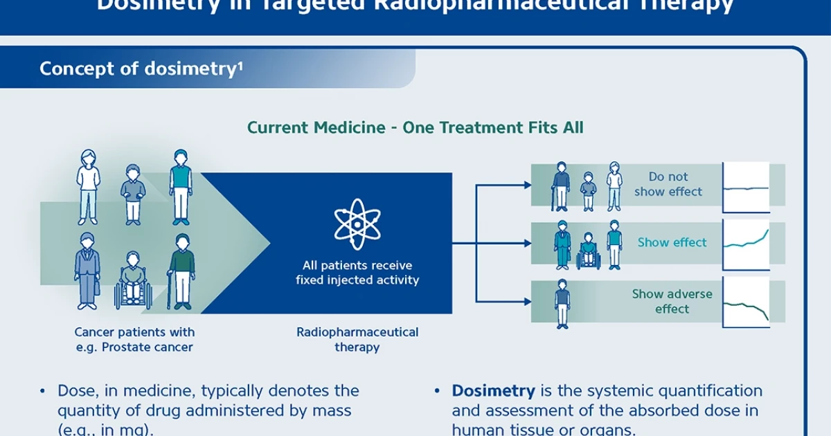 Dosimetry in Targeted Radiopharmaceutical Therapy | Theranostics Online